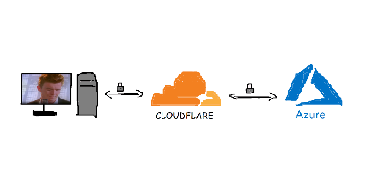 Setup Cloudflare Full Universal SSL/HTTPS with Azure App Services